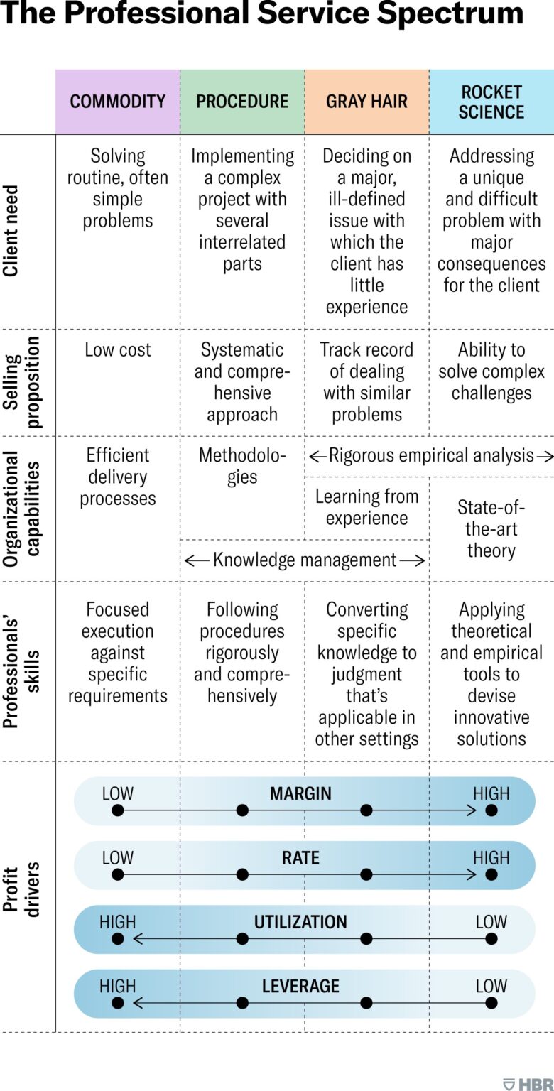 4 Kinds of Professional Services